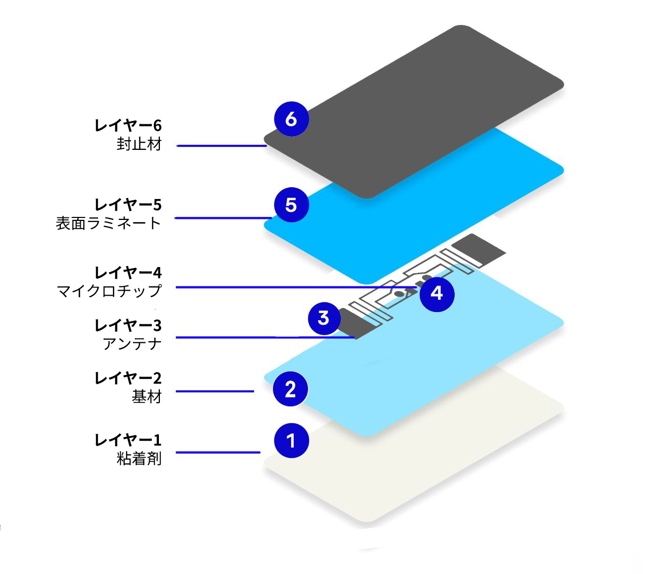 RFID技術の基礎 | Avery Dennison | RFID